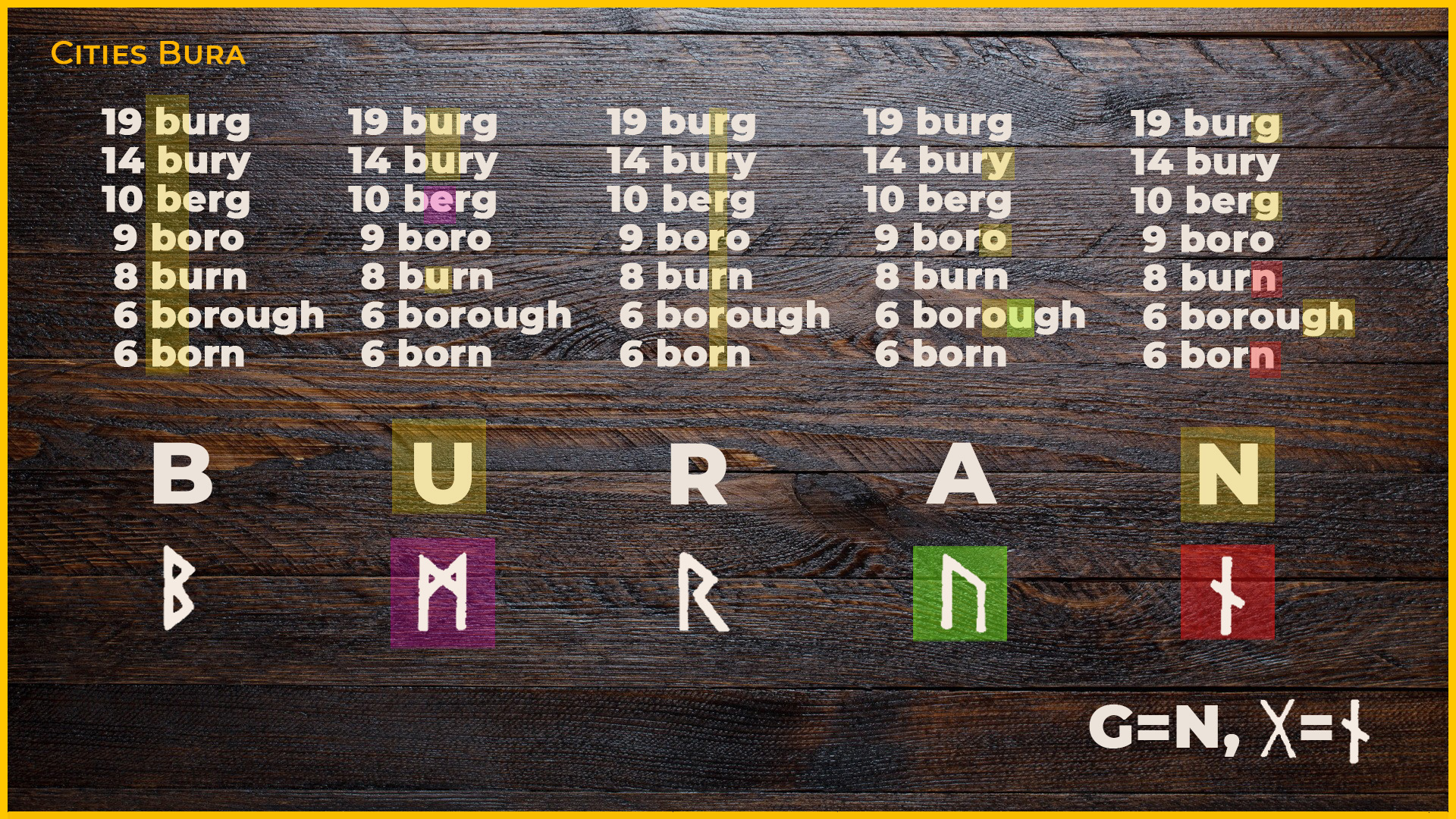 Analysis of the cities Berun, Bura, Buran, Perun